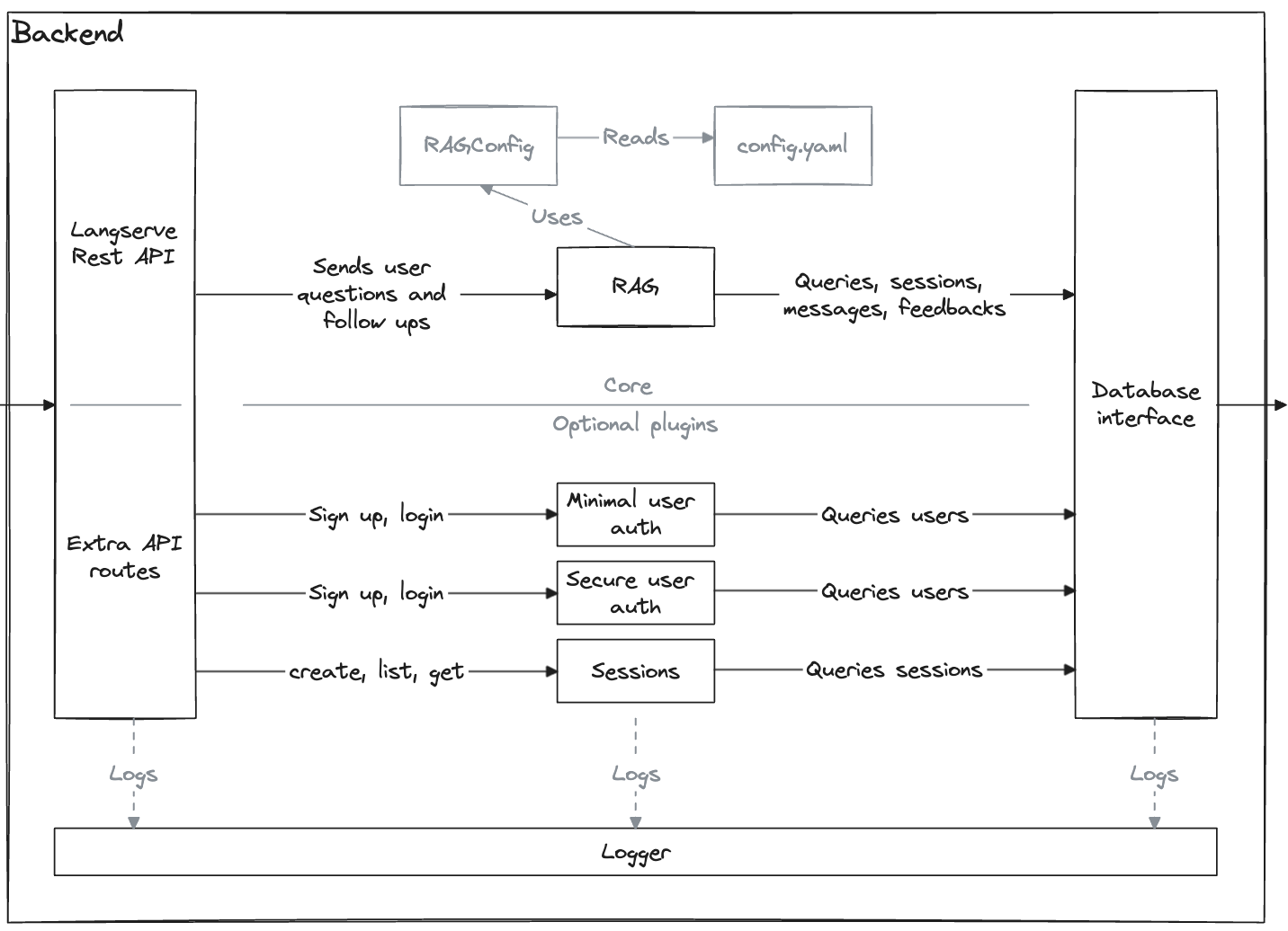 The Backend - GenAI RAG Accelerator